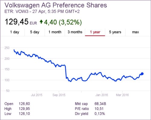 VW POLO: VOLKSWAGEN SHARE PRICE