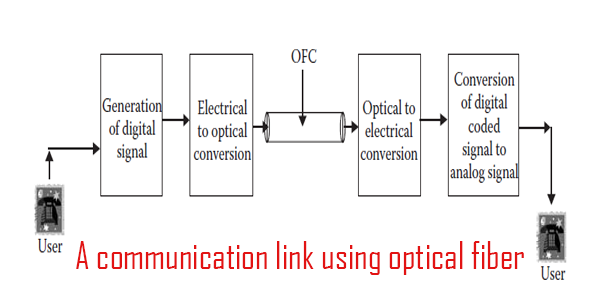 Introduction to Optical Fiber Communication Technology