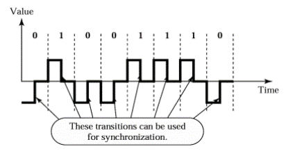Pengertian Line Coding - akungene