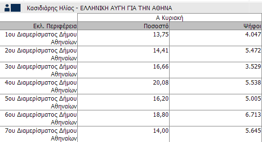 AYTA EINAI TA ΠΟΣΟΣΤΑ ΚΑΙ ΟΙ ΨΗΦΟΙ ΤΟΥ ΗΛΙΑ ΚΑΣΙΔΙΑΡΗ ΑΝΑ ΔΙΑΜΕΡΙΣΜΑ ...
