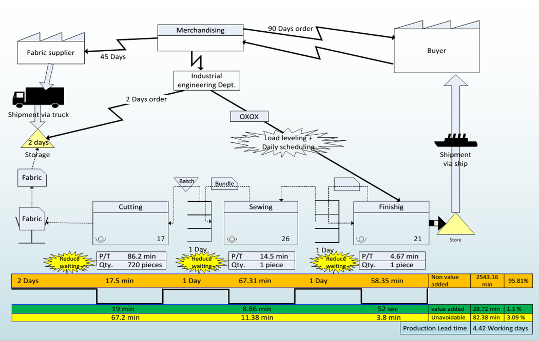 Study of Manufacturing System: Value stream mapping (VSM), Purpose of ...