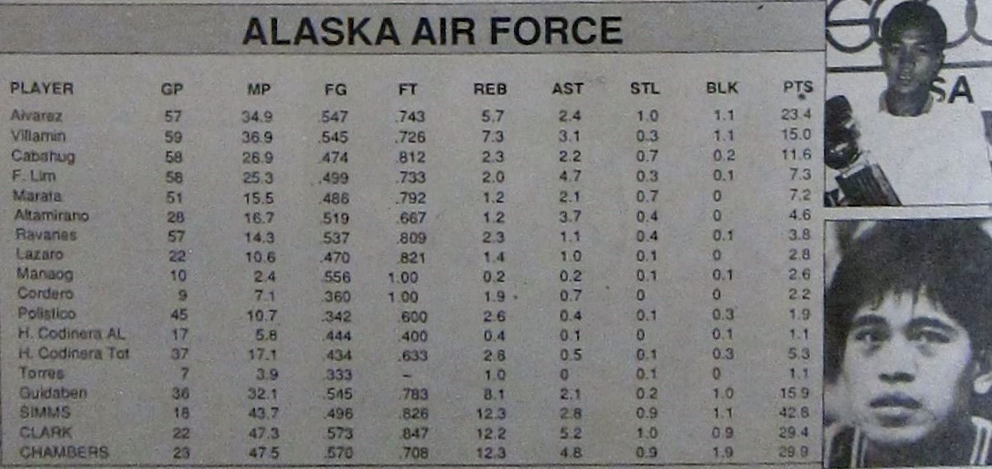 PBA Records & Oddities: 1990 PBA teams stats (Alaska & Anejo)