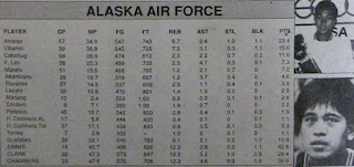 PBA Records & Oddities: 1990 PBA teams stats (Alaska & Anejo)