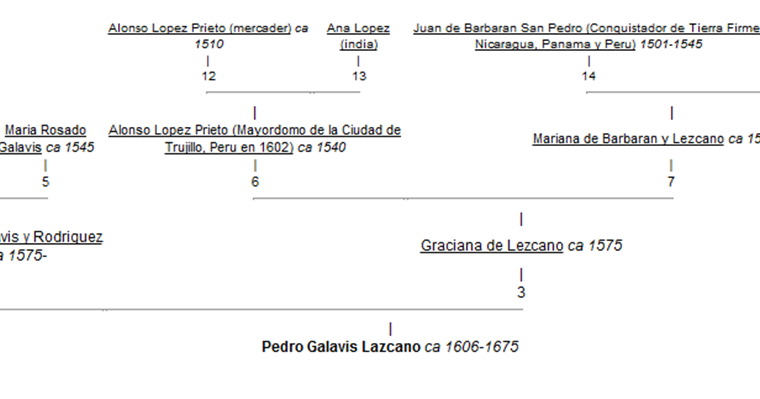 Sorpresas Genealogicas: 5-La descendencia de Don Pedro Galavís Lascano ...