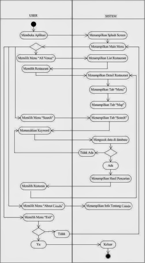 Teknik Informatika: Use Case, Scenario, Activity Diagram Aplikasi ...