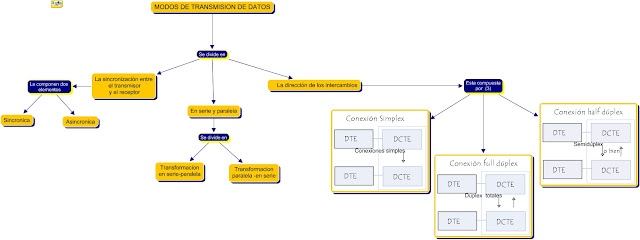 REDES TELEINFORMATICAS: MODOS DE TRANSMISION DE DATOS