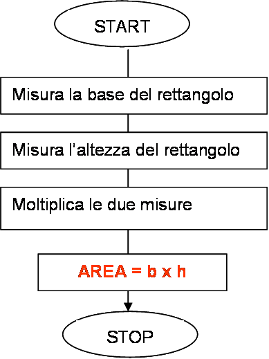 didattica matematica scuola primaria: L'area del rettangolo e del ...