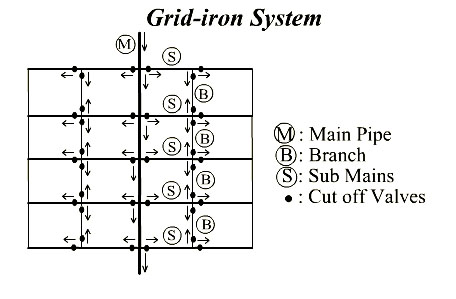 Sanitary Engineer: Types of water network systems