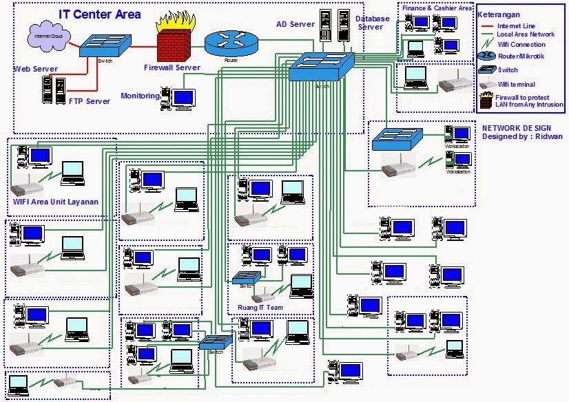 TIPS: Network Design Example ~ Knowledge Sharing