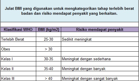 Gejala Obesiti Berpunca Daripada Gaya Hidup Tidak Sihat: Klasifikasi ...