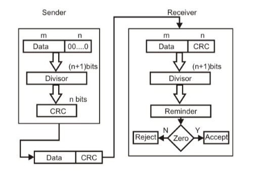 Concepts of Computer Science: Computer Networking - Error Detection during data transmission