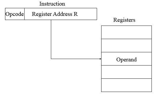 Arsitektur dan Organisasi Komputer - Instruction Sets: Addressing Modes ...