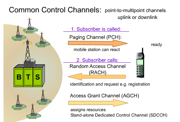 Jelly Telecommunication and Technologies: • GSM Interface and Channel Usage