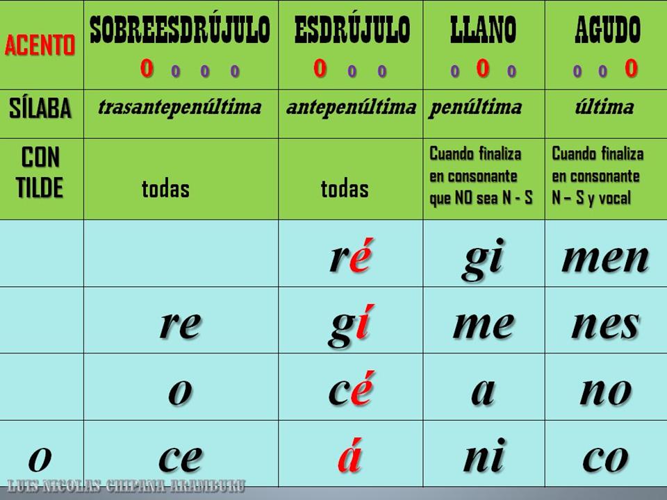 INTEGRANDO SABERES: ACENTUACIÓN GENERAL