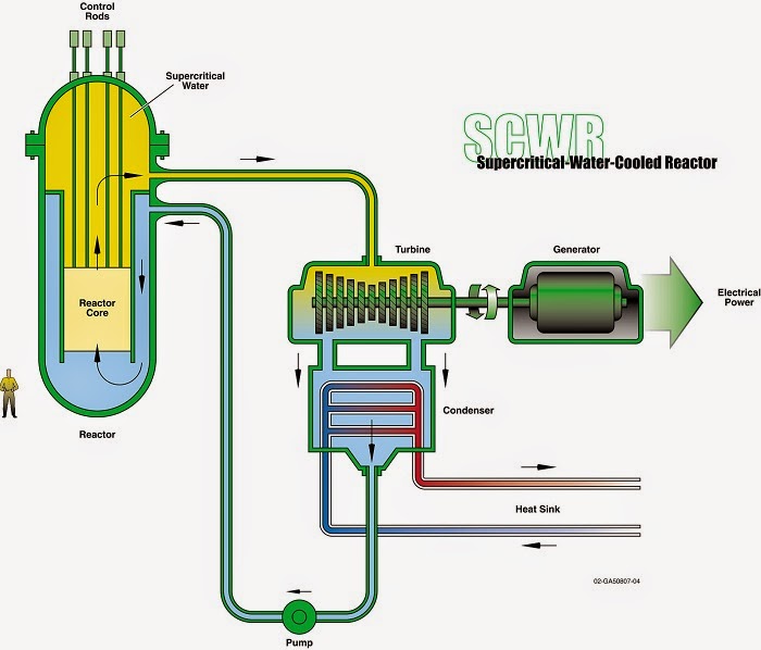 Supercritical-Water-Cooled Reactor | NextBigFuture.com