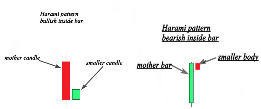 The Harami Pattern (The Inside Bar) - Binary Option Trading Details In BD