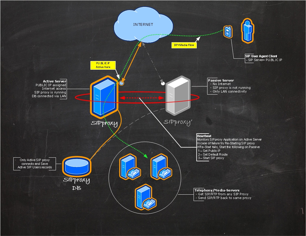 SaevolGo: OpenSIPS/Kamailio High Availability Clustering - 1 SaevolGo: OpenSIPS/Kamailio High Availability Clustering - 1
