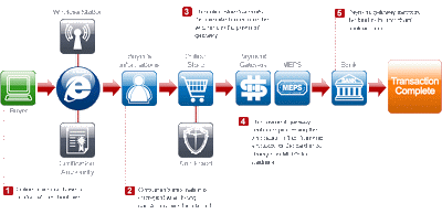 Belajar Bersama: Sejarah Perkembangan E-Commerce