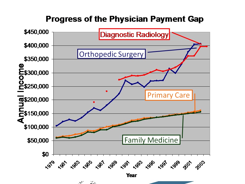 Medicine and Social Justice: Are primary care physicians fees a major ...