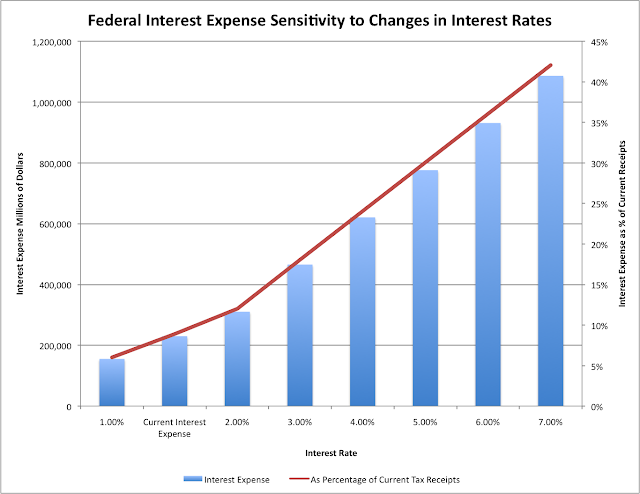 Avondale Asset Management: Federal Budget Sensitivity to Interest Rates