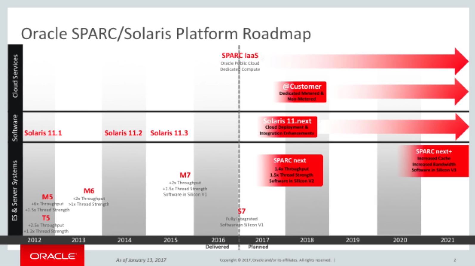 Network Management: Oracle Solaris & SPARC Platform Update for Feb 2017