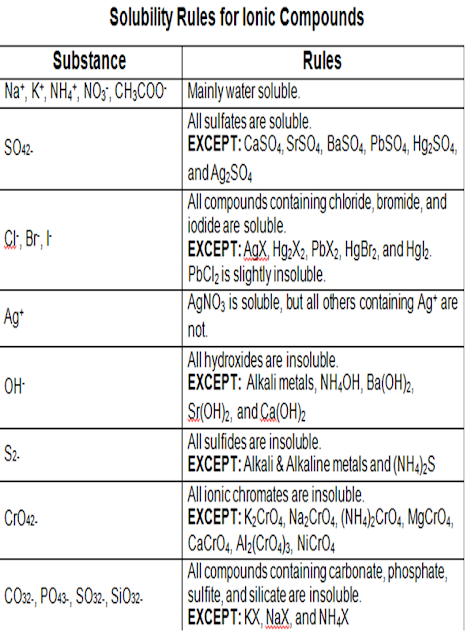 Solubility rules: ionic compounds