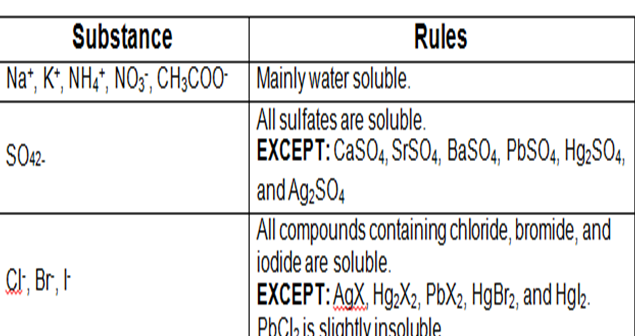 Solubility rules: ionic compounds Solubility rules: ionic compounds