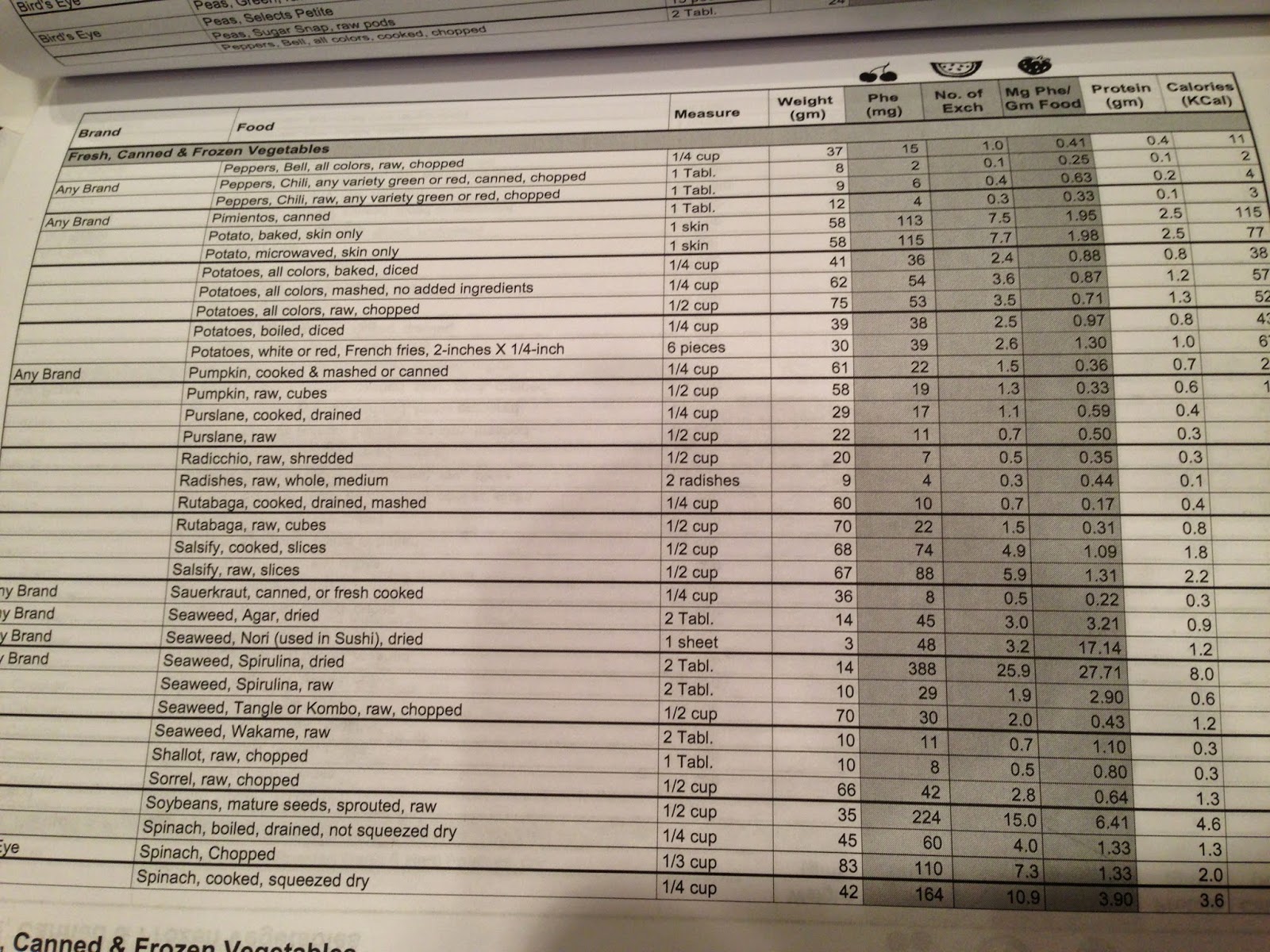 Our PKU Life: A Day in the Life with PKU: Phe Calculation: Following ...