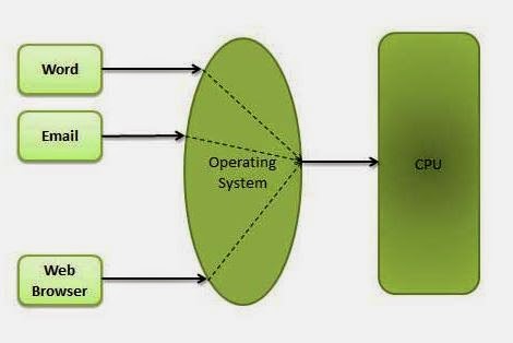 Types of Operating System in Computer Machine - Programming Language ...