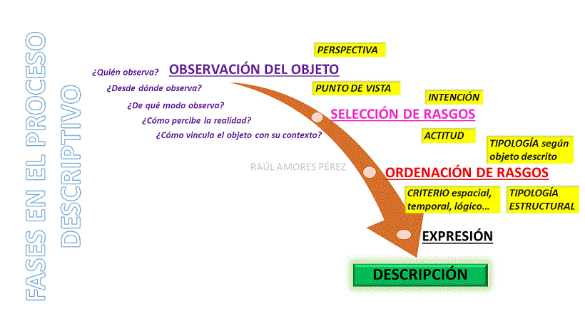 LenguayLiteratuRAP.: EL TEXTO DESCRIPTIVO. (I).