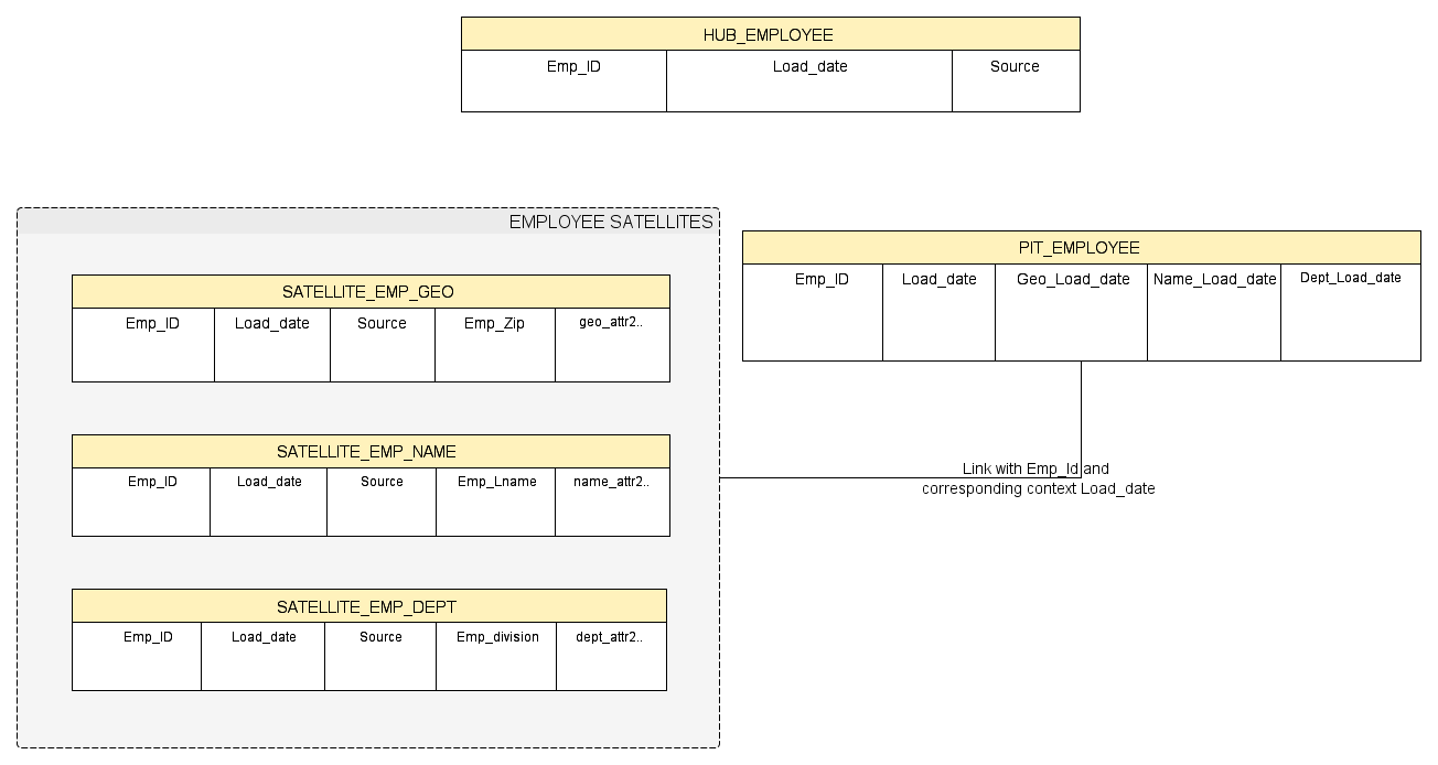 Martin Ouellet Notes: Data Vault modelling