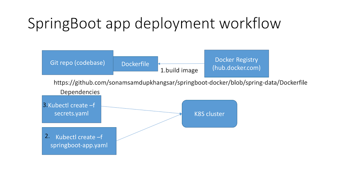 Java Activity: SpringBoot app building and deployment on Kubernetes cluster