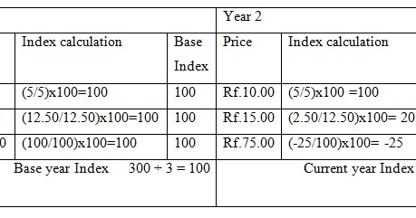 Economics Online Class: Index Numbers