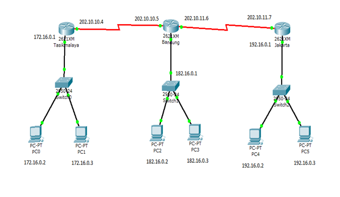 Berbagi Makalah, Pengetahuan dan Penelitian: Konfigurasi Static Router ...