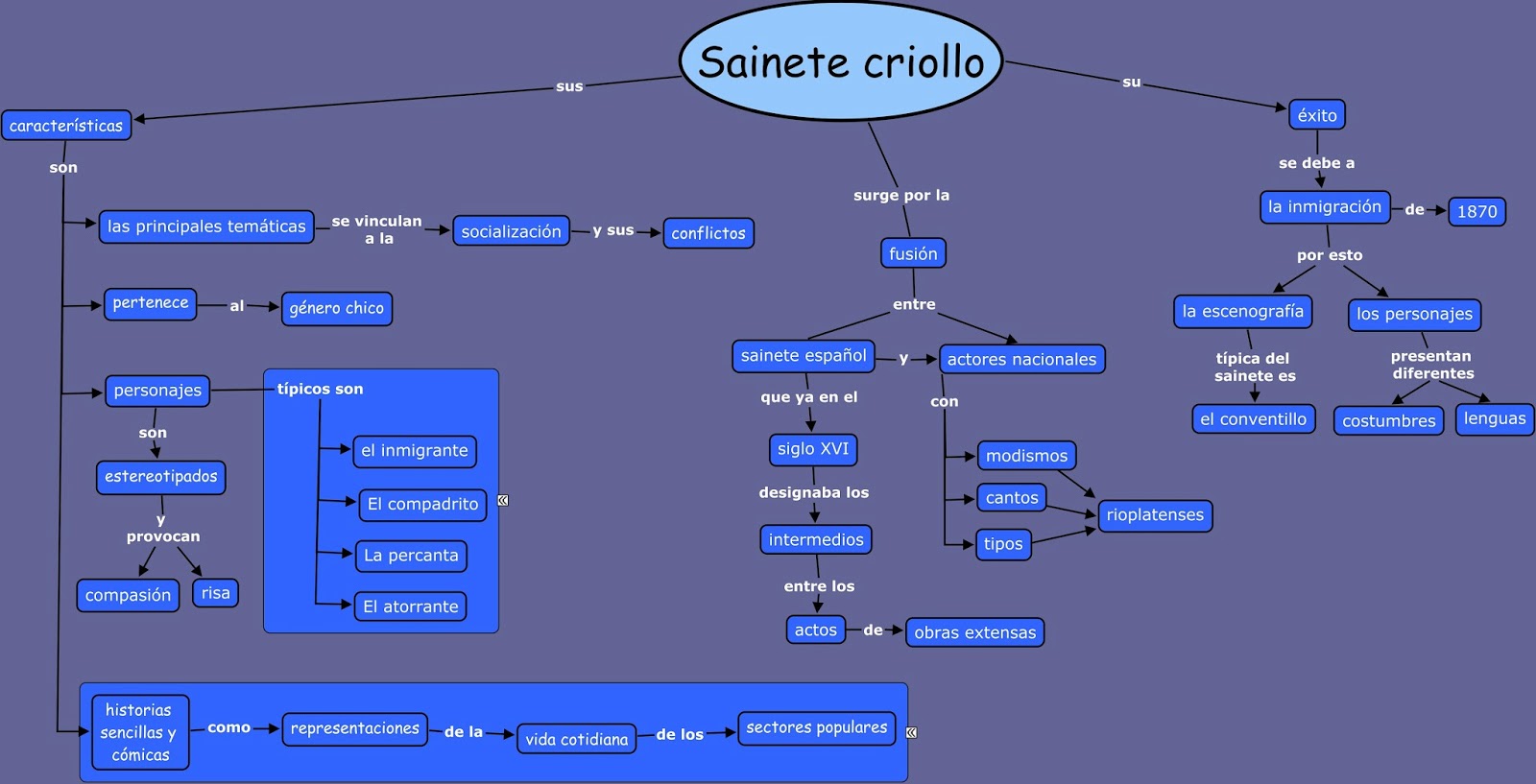 6to B JM: Mapa conceptual de Daniela Caillaba (Sainete criollo)