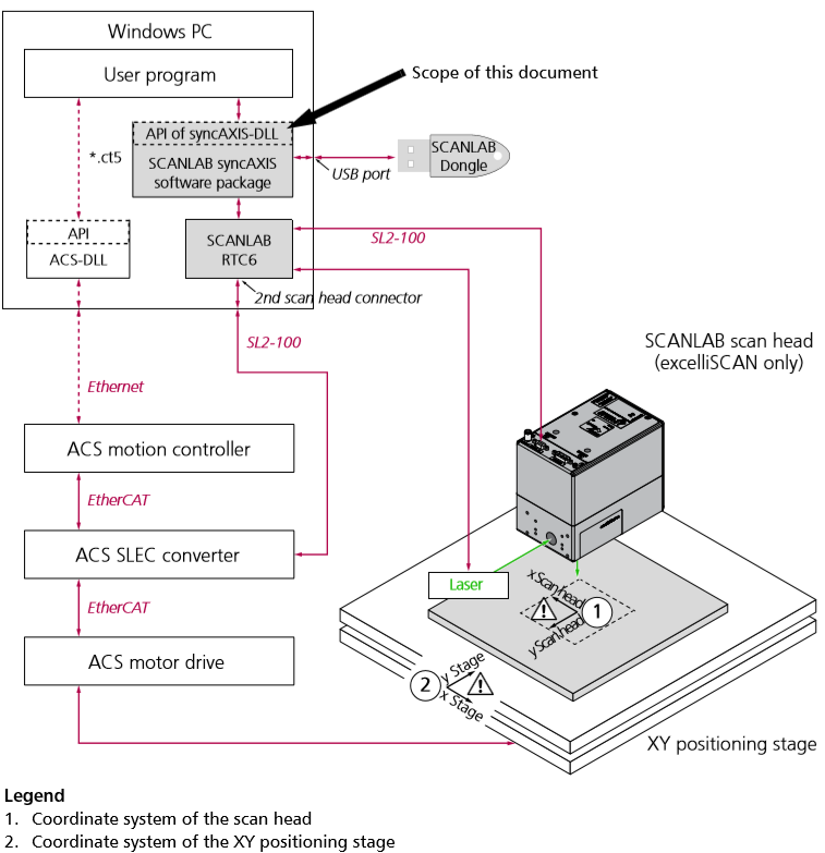 SEPWIND: excelliSCAN + syncAXIS 조합의 컨셉