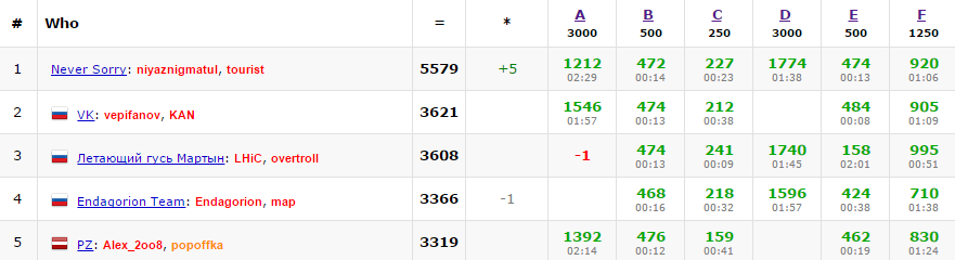Algorithms Weekly by Petr Mitrichev: A week with different analysis approaches