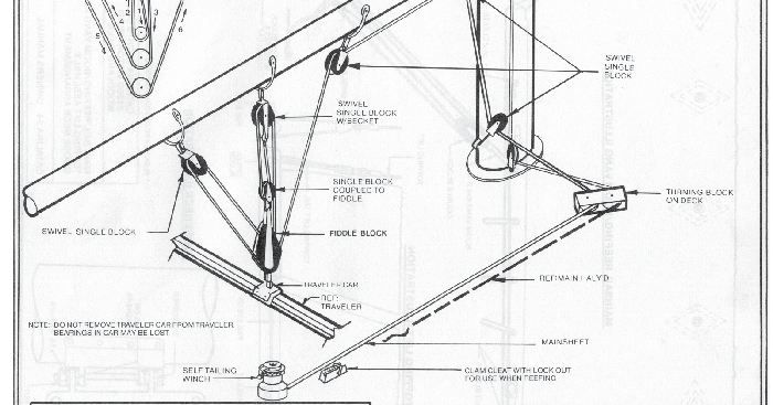 Eximius - from the beginning: Upgrading the Mainsheet Block System