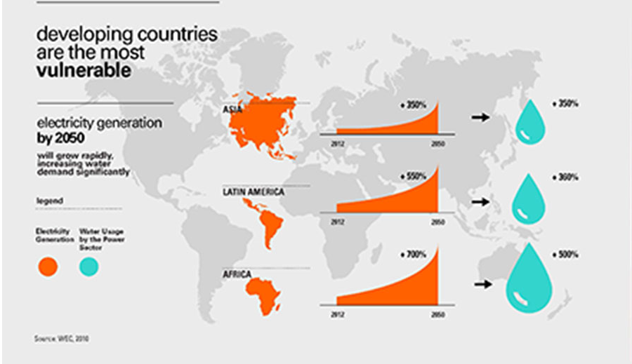Infographic – Water and Energy (World Bank) | thegreenmarketoracle