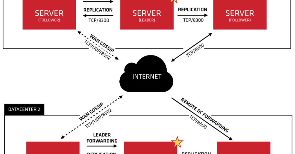Nostra Technology: Service Discovery using Consul