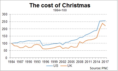 Eomics: The costs (and benefits) of Christmas