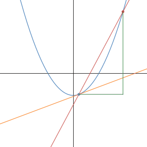 Matematik med Desmos: Sekant og tangent (1)