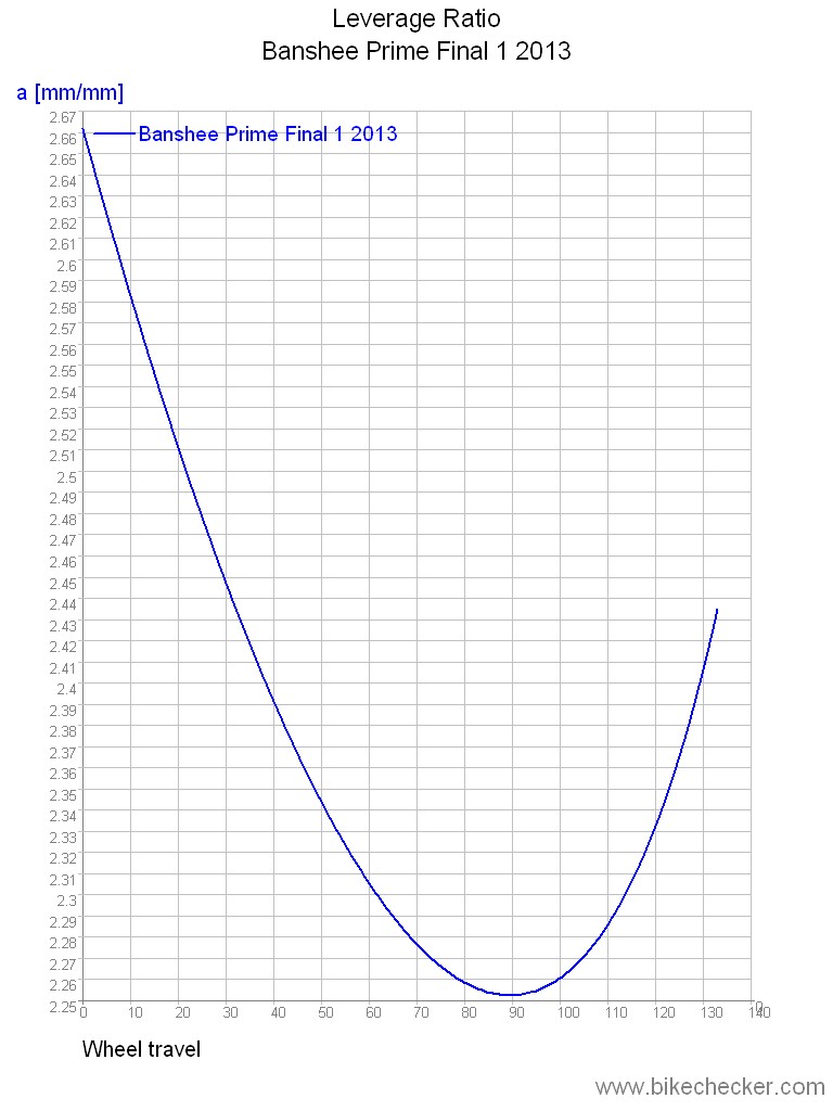 Banshee Bikes News: Banshee Prime Leverage Curves