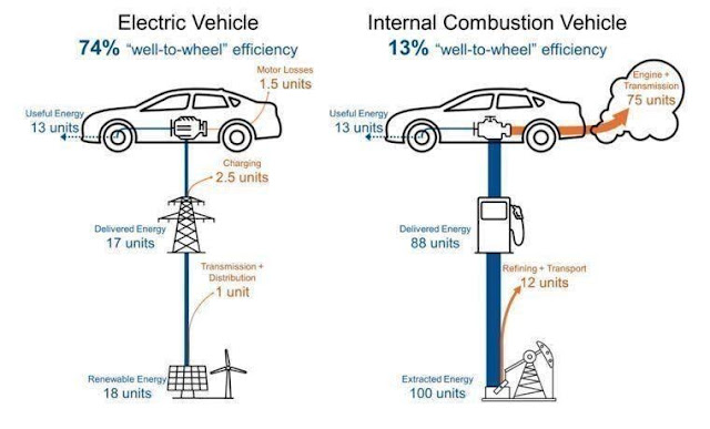 Smart Energy Consulting: Well to wheel efficiency