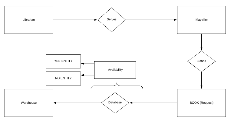 DNSC IT22 SAD 2018: Chapter 9 - DATA DESIGN Mayville Public Library