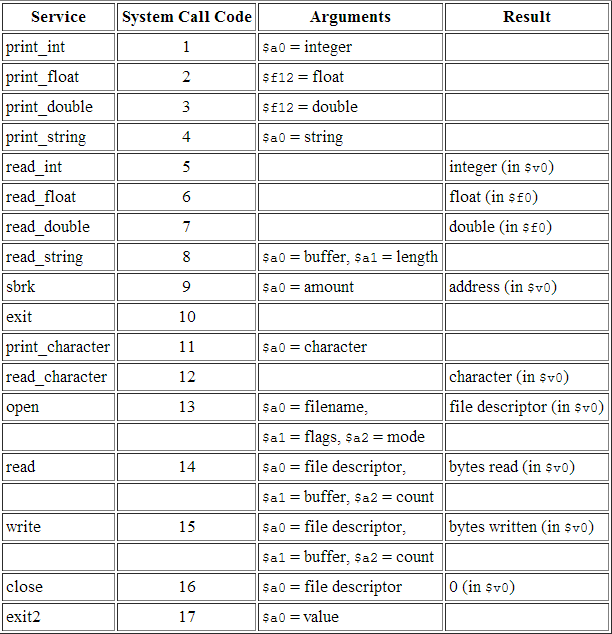 Obe Assignment Bits 1123 20122013 Ftmk Biti S1g1 Topic 4 Sub 3 System Calls And Mips