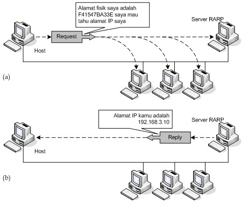 Maul's Blog: Fungsi Serta Cara Kerja dari Protokol ARP, RARP, dan ICMP