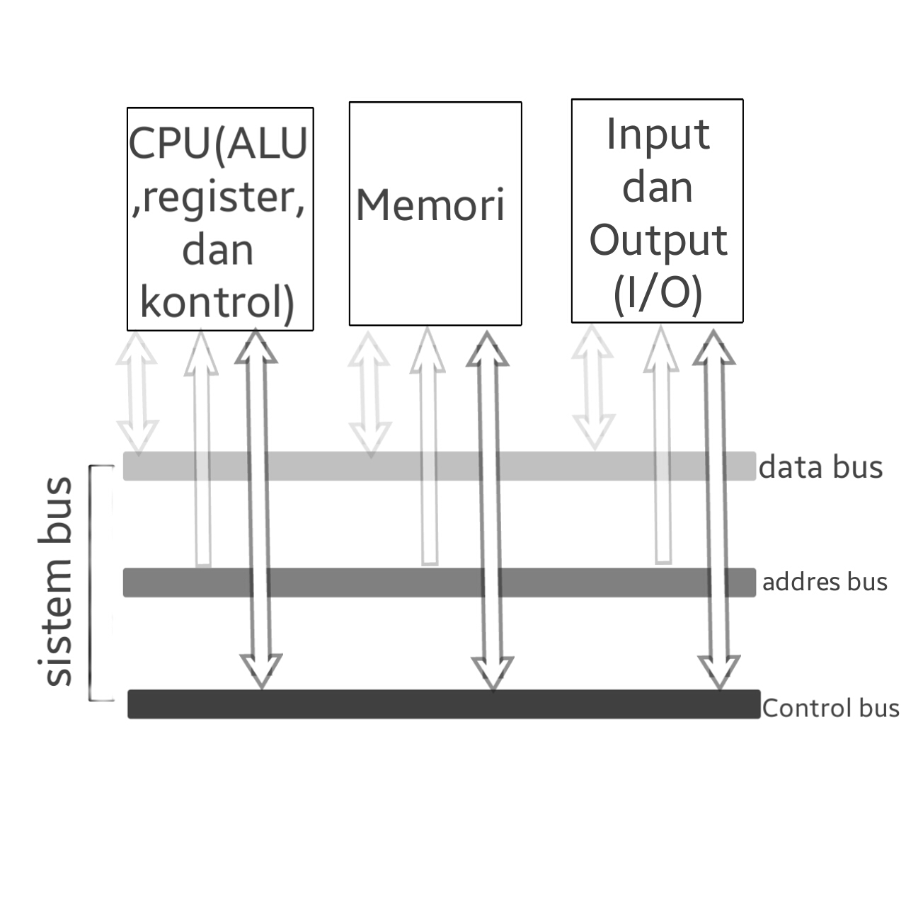 Modul Arsitektur komputer ~ Von Neumann | Kurikulum 2013 - Muhammad ...