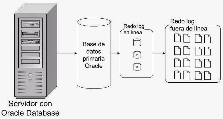 Oracle Tips: Enable Oracle ARCHIVELOG mode