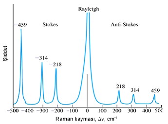 Prof. Dr. Bilsen Beşergil: Raman Spektroskopisi, IR ve Raman ...